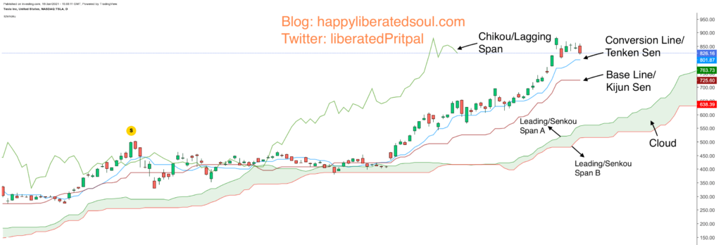 Why Ichimoku Cloud is better than other Technical Indicators- Happy ...